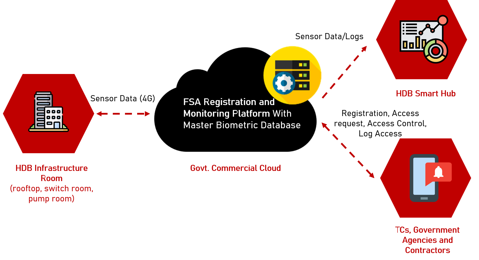 Fast & Secure Access (FSA) @ HDB - Ademco - SG