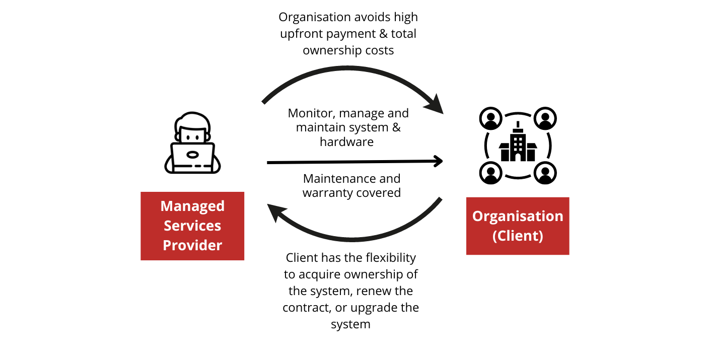 Why are organisations shifting to Managed Services Model - Ademco - SG